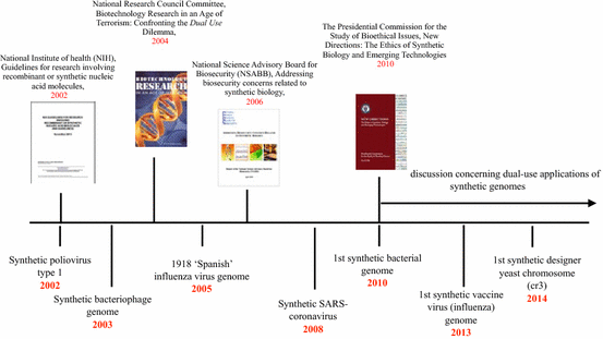 Biological Dual-Use Research and Synthetic Biology of Yeast | SpringerLink