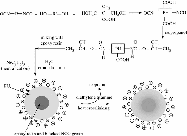Crosslinked polyurethane–epoxy hybrid emulsion with core–shell ...