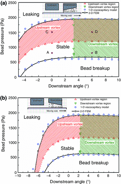 Effect of sloped die lip geometry on the operability window in slot ...