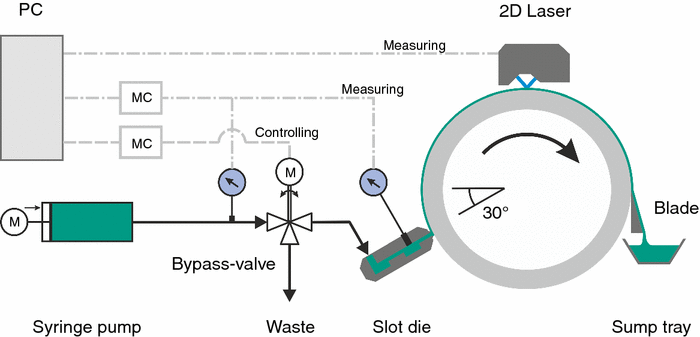 An experimental and analytical study on intermittent slot die coating ...