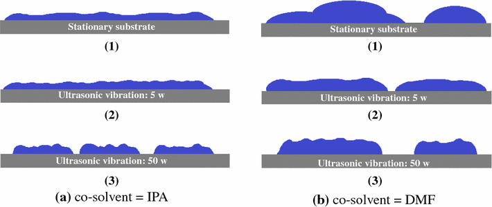 Controlled wetting/dewetting through substrate vibration-assisted spray ...