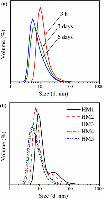 Preparation of HMDS-modified silica/polyacrylate hydrophobic hard ...