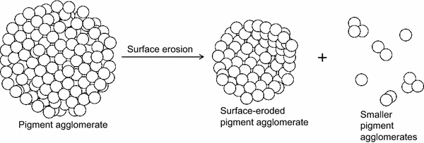 Mathematical modeling of pigment dispersion taking into account the ...