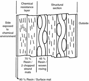 Acid-resistant organic coatings for the chemical industry: a review ...