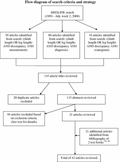 Methods for Assessing Leg Length Discrepancy | SpringerLink