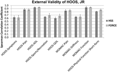 Validation of the HOOS, JR: A Short-form Hip Replacement Survey ...