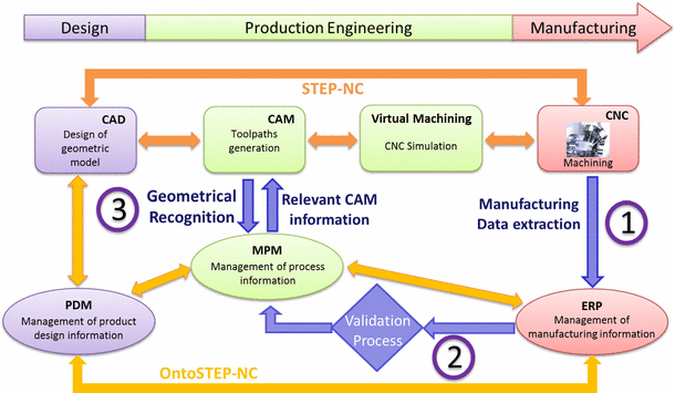 Closed-loop manufacturing process based on STEP-NC | SpringerLink