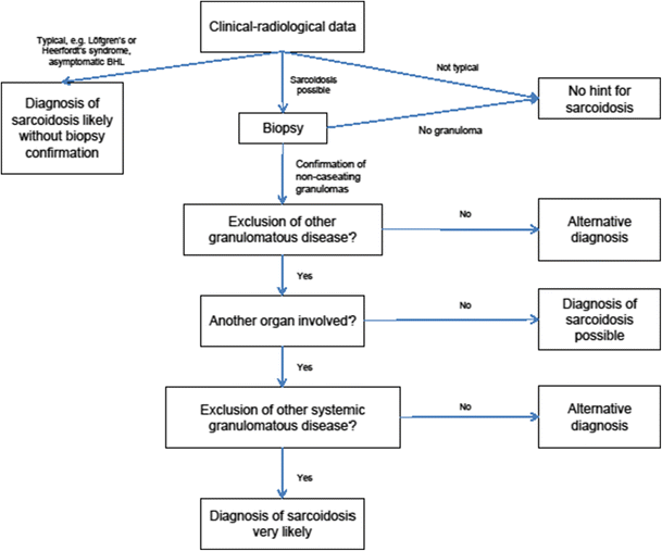 Diagnosis of Sarcoidosis | SpringerLink