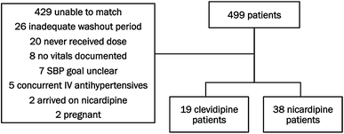 Clevidipine Versus Nicardipine for Acute Blood Pressure Reduction in a ...