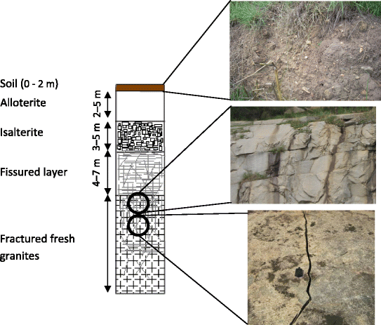 Characterization of weathering profile in granites and ...