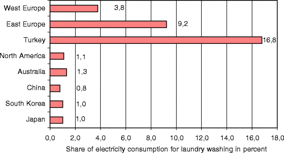Electricity and water consumption for laundry washing by washing ...