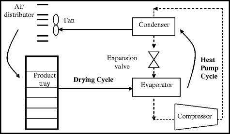 Energy efficiency technologies for sustainable food processing ...