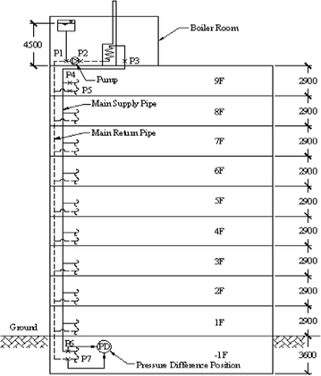 Pressure and temperature control analysis of a high-rise building hot ...