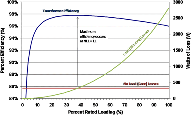 Energy-efficient distribution transformers in Europe: impact of ...