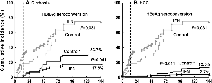 HBeAg seroconversion as an important end point in the treatment of ...