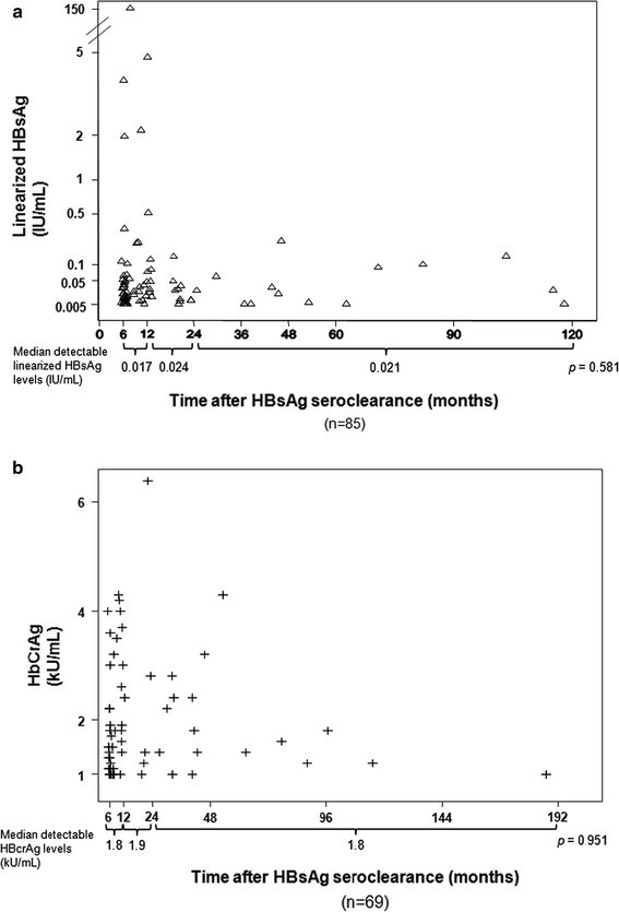 Evidence of serologic activity in chronic hepatitis B after surface ...
