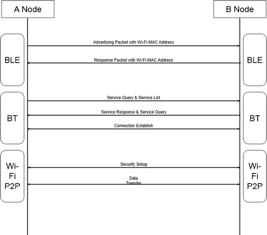 A hybrid Wi-Fi P2P with bluetooth low energy for optimizing smart ...