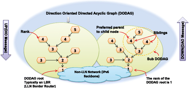 A comprehensive study of RPL and P2P-RPL routing protocols: Implementation, challenges and ...