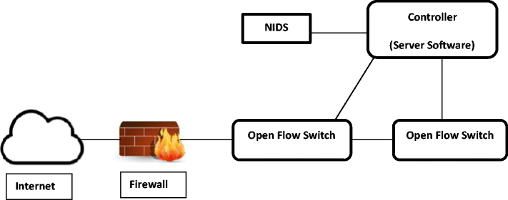 Survey on SDN based network intrusion detection system using machine learning approaches ...