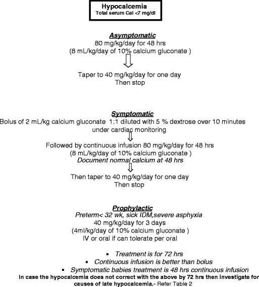 Hypocalcemia in the Newborn | SpringerLink