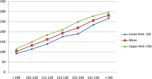 Age Specific Peak Expiratory Flow Nomogram in Children | SpringerLink