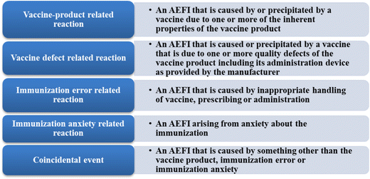 Vaccine Safety and Surveillance for Adverse Events Following ...