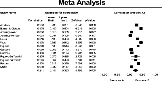 Are Behavioral Measures of Self-Control and the Grasmick Self-Control ...