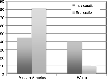 Race, Wrongful Conviction & Exoneration | SpringerLink