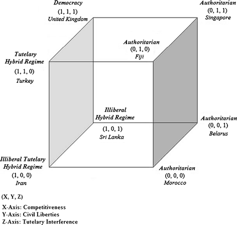 Beyond Authoritarianism: The Conceptualization of Hybrid Regimes ...