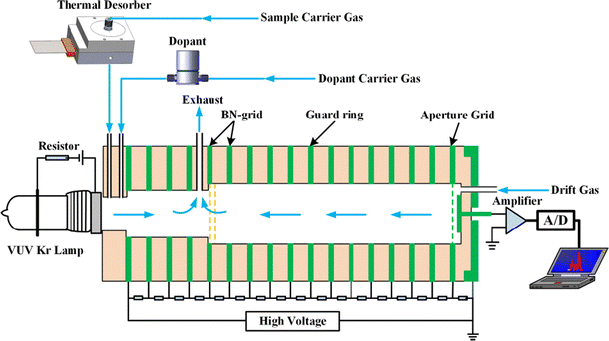A simulation model study of the coupled field in the IMS drift tube ...