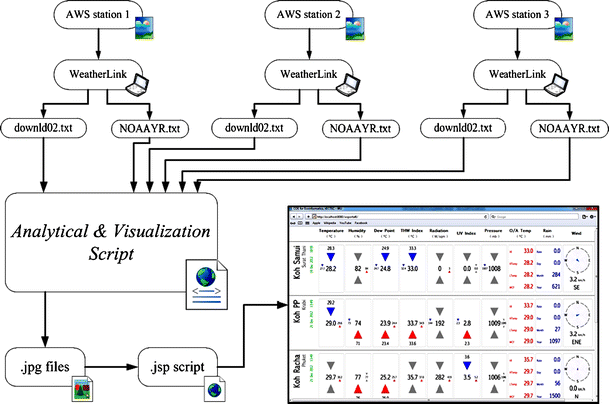 Online weather data analysis and visualization tools for applications ...