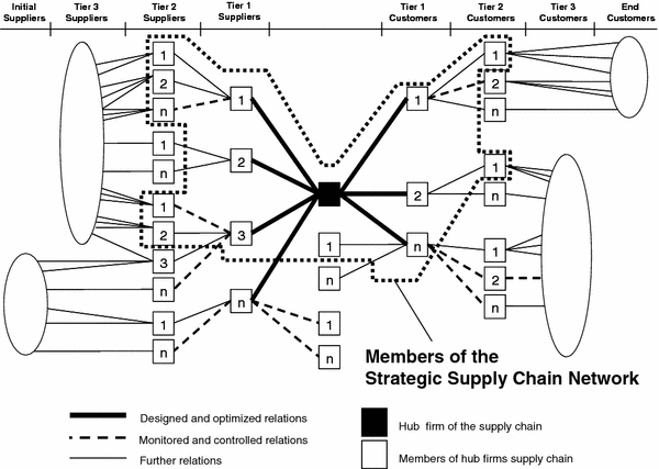 How to improve supply chain flexibility using strategic supply chain ...