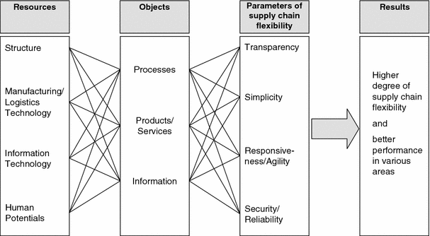 How to improve supply chain flexibility using strategic supply chain ...