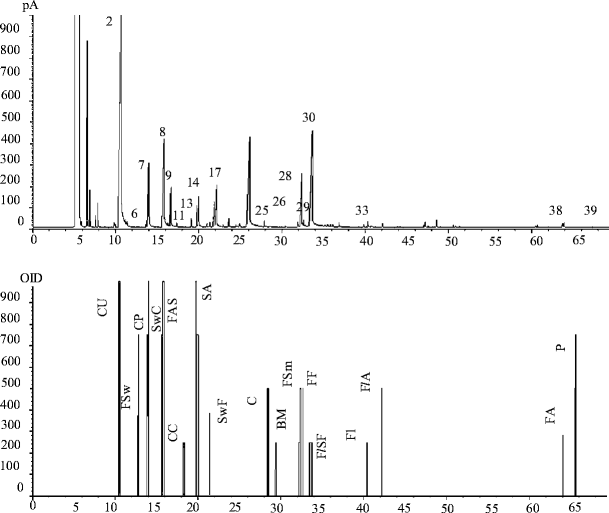 Evaluation of Fruit Aroma Quality: Comparison Between Gas ...