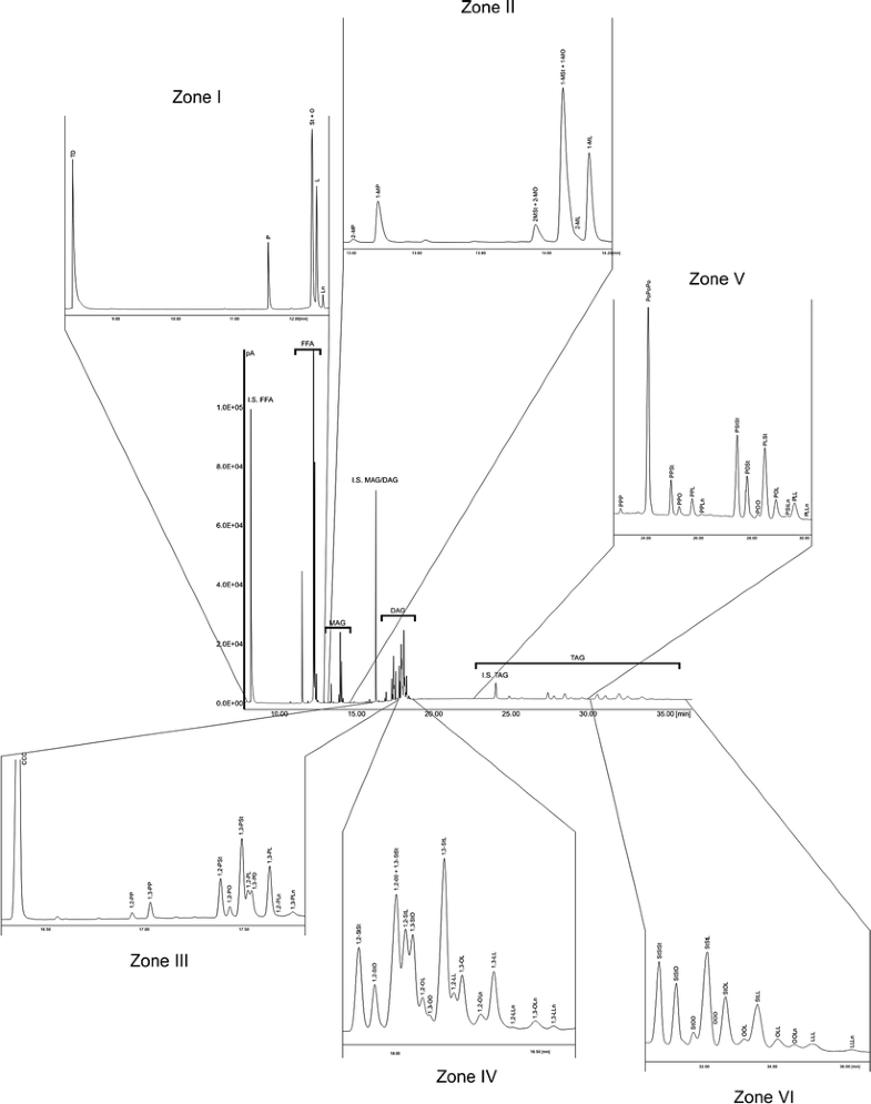 Simultaneous Quantitation of FFA, MAG, DAG, and TAG in Enzymatically ...