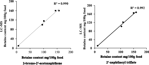 Validation of HPLC-UV Methods for the Quantification of Betaine in ...