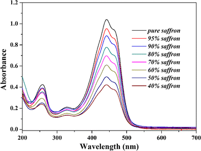 Novel Spectroscopic Method for Determination and Quantification of ...