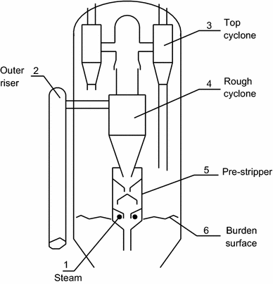 FCC riser quick separation system: a review | SpringerLink