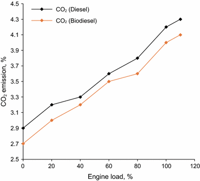 Fuel properties and emission characteristics of biodiesel produced from ...