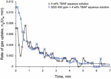Kinetics of (TBAF + CO2) semi-clathrate hydrate formation in the ...