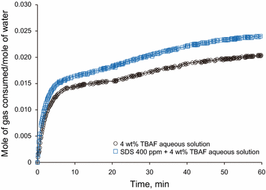 Kinetics of (TBAF + CO2) semi-clathrate hydrate formation in the ...