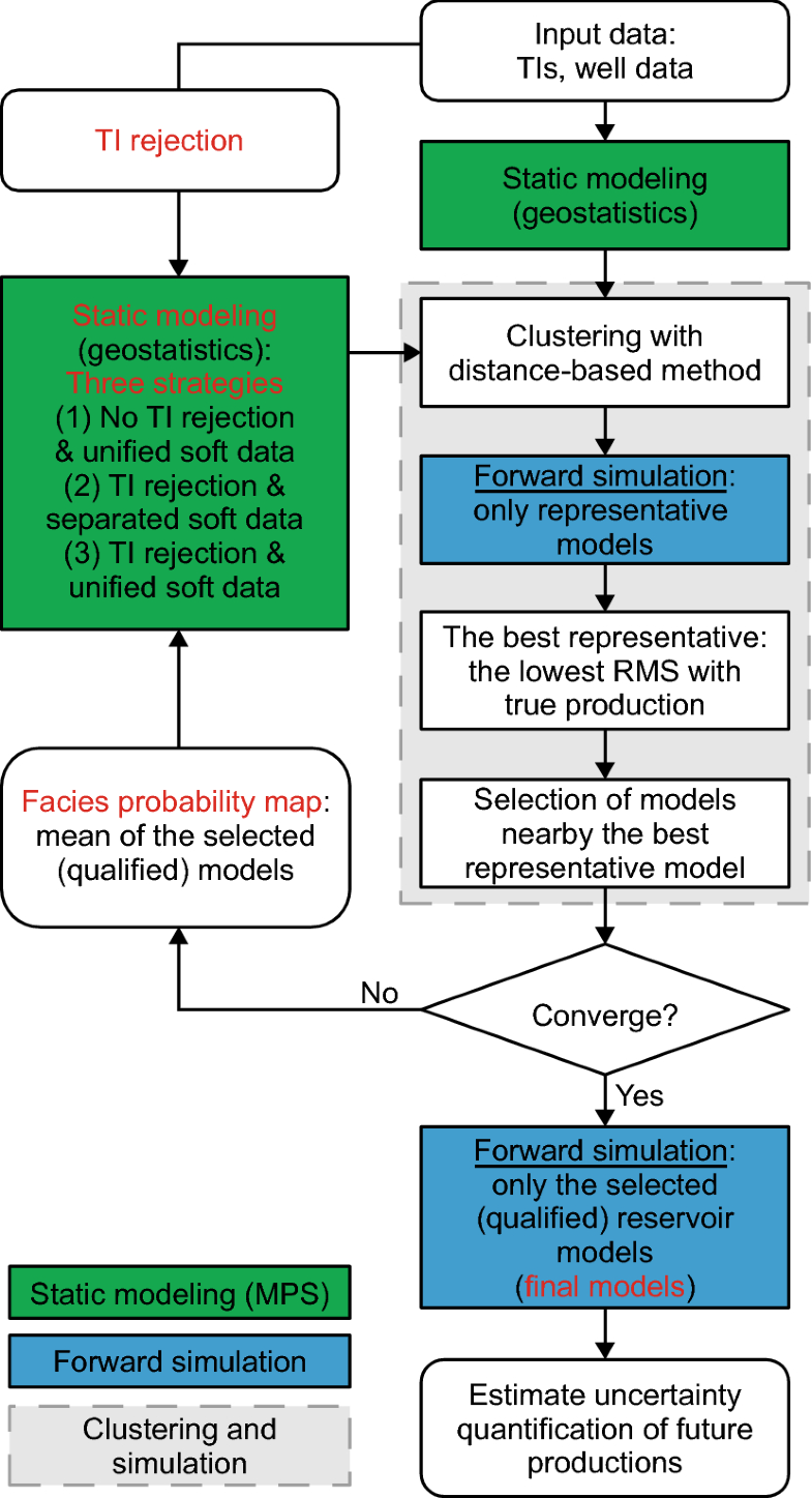 Iterative static modeling of channelized reservoirs using history-matched facies probability ...