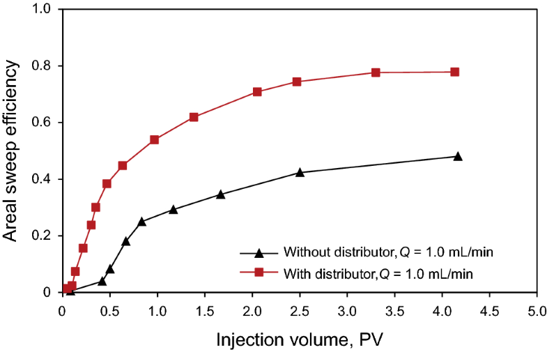 Viscous fingering and its effect on areal sweep efficiency during ...