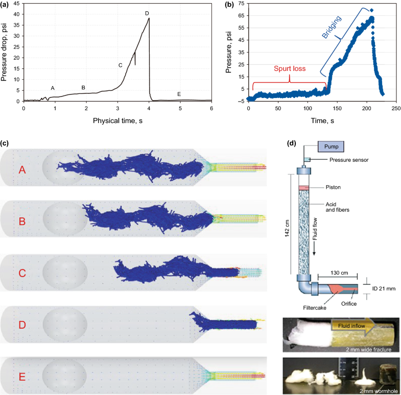 Modeling of fiber bridging in fluid flow for well stimulation ...