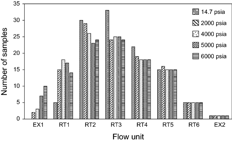 Effect of overburden pressure on determination of reservoir rock types ...