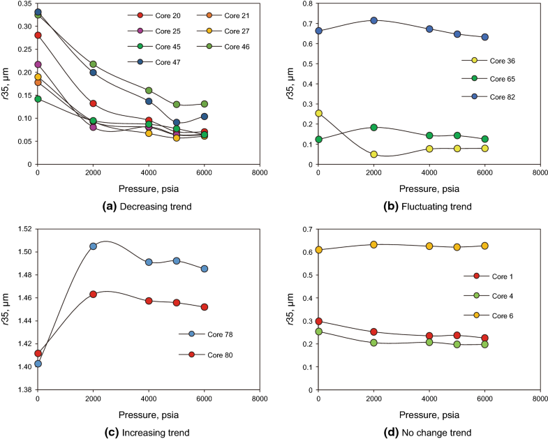 Effect of overburden pressure on determination of reservoir rock types ...