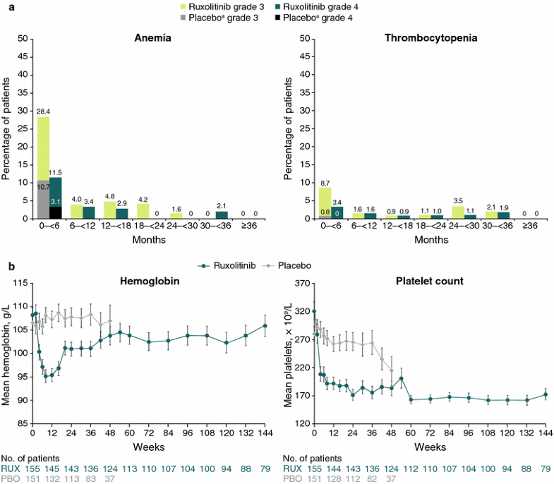 Ruxolitinib dose management as a key to long-term treatment success ...