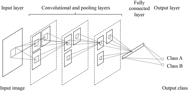 Overview of deep learning in medical imaging | SpringerLink