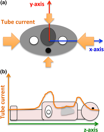 Dosimetric changes with computed tomography automatic tube-current ...