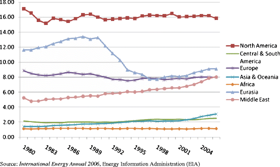 The effect of the Kyoto Protocol on carbon dioxide emissions | SpringerLink